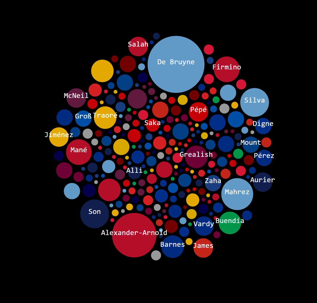 Overall FPL assists visualized | Scrolller