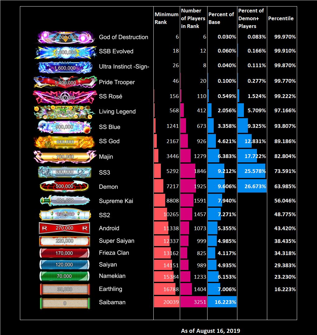 Overly-Complicated-Infographic/chart of Ranked Distribution as of August 16, 2019 on PC | Scrolller
