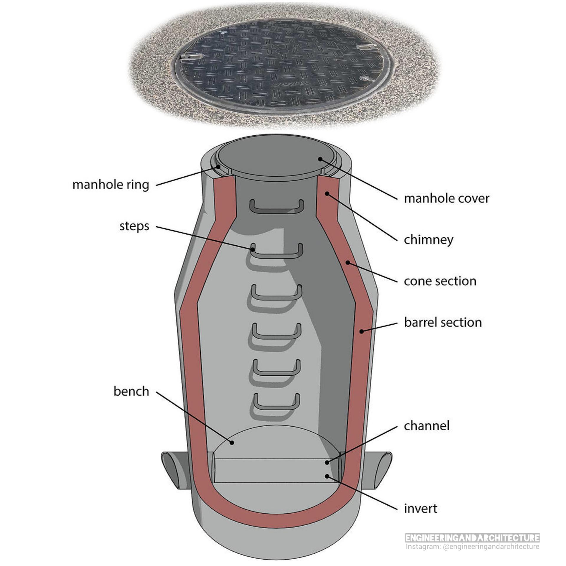 Parts of a Manhole. Manholes give personnel and equipment access to sewer lines for inspection ...