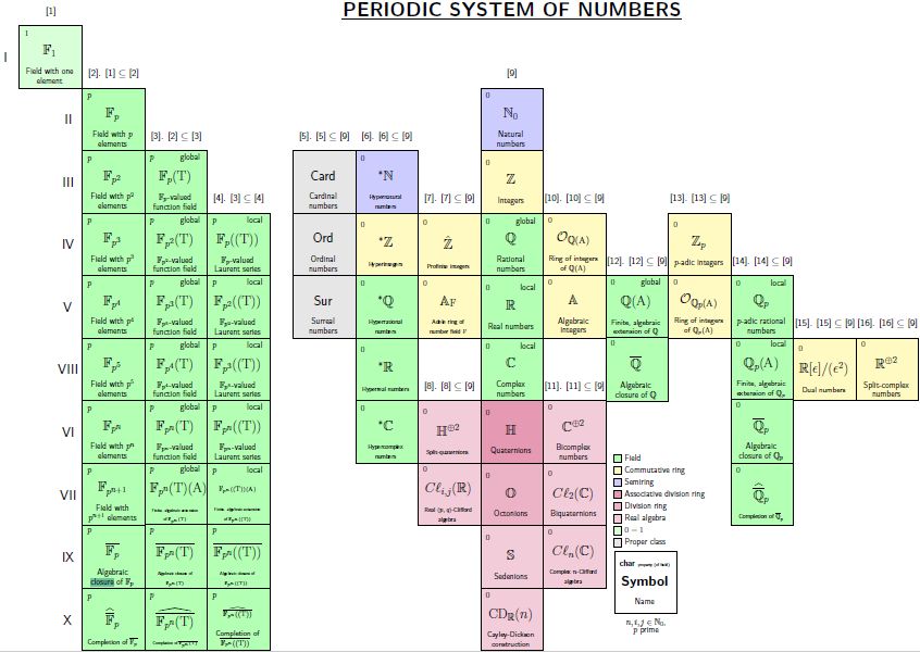 periodic system of numbers | Scrolller