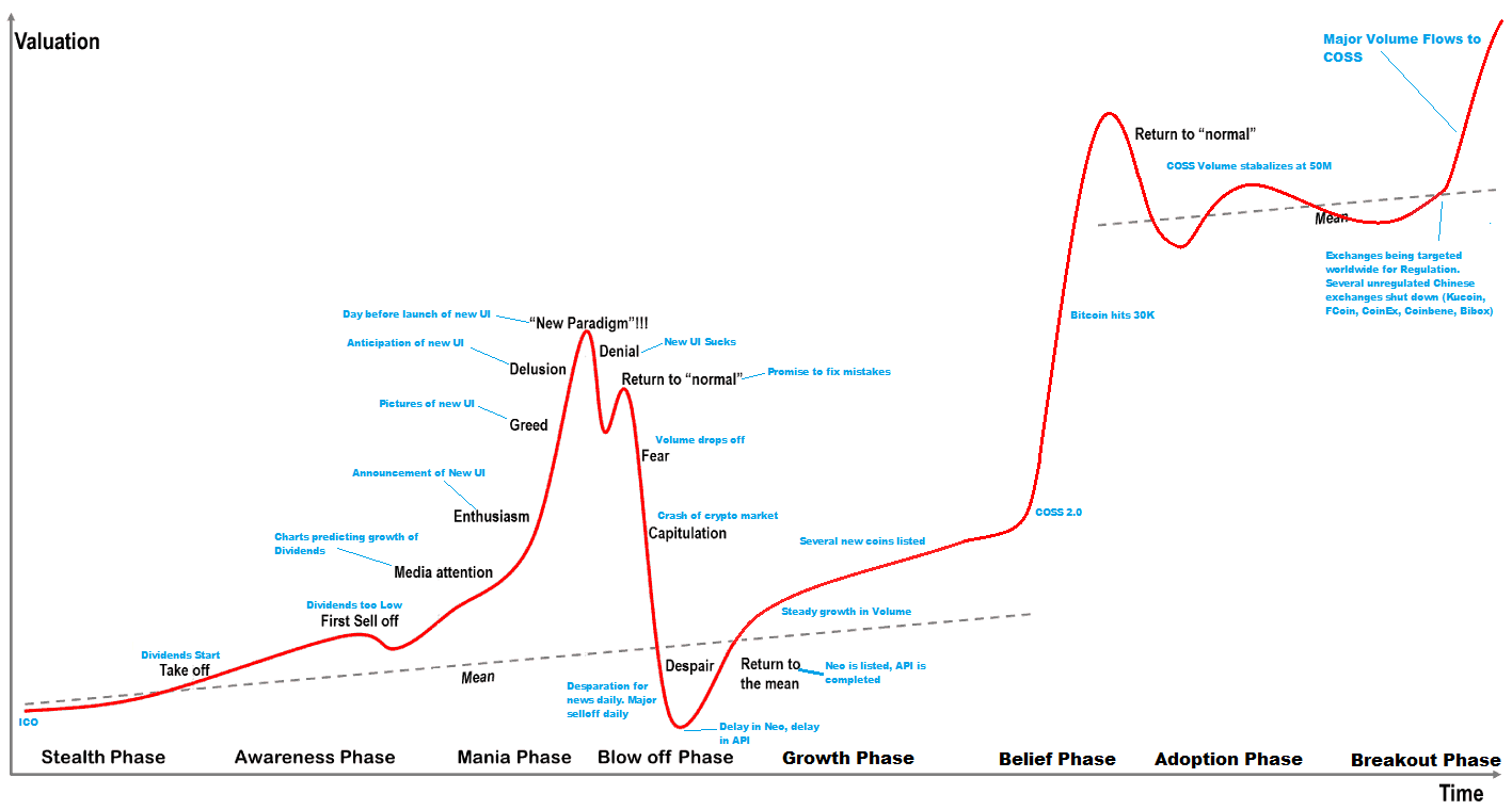 Phases in the development of COSS + Bonus: My Predictions | Scrolller