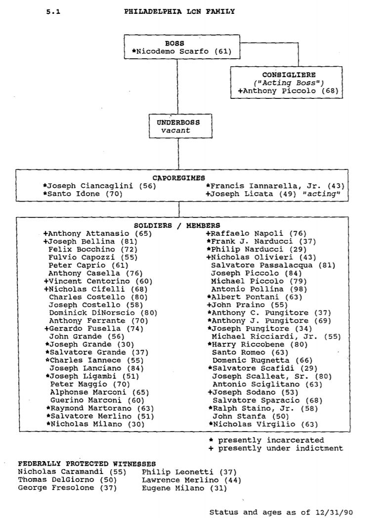 Philly Mob 1990 | Scrolller