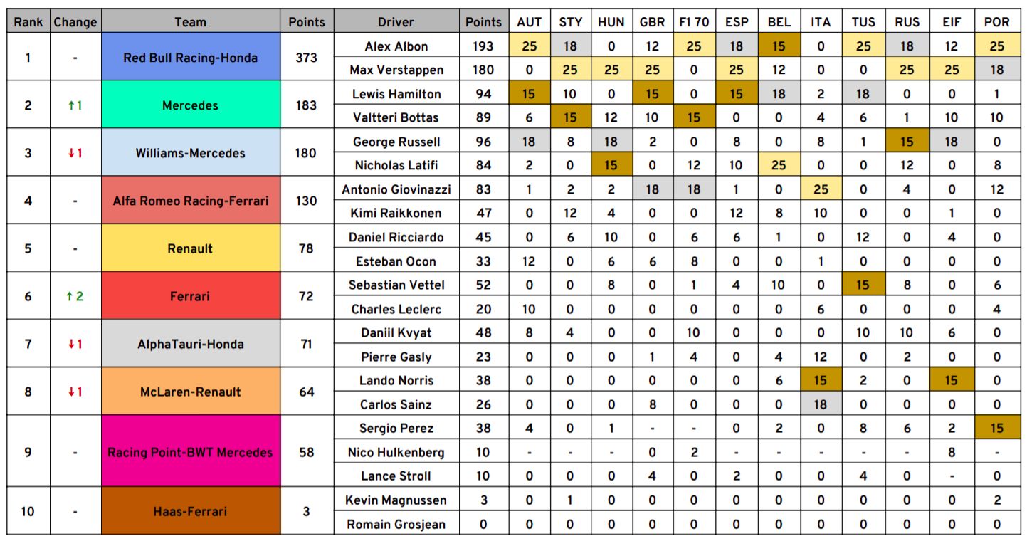 Pit Stop Championship after 2020 Portuguese GP | Scrolller