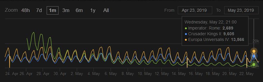 Player Count Evolution Since Launch | Scrolller