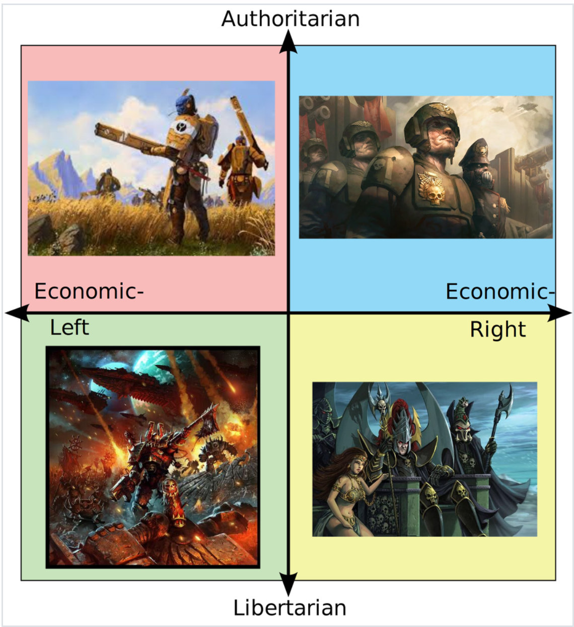political compass but it's warhammer 40k | Scrolller