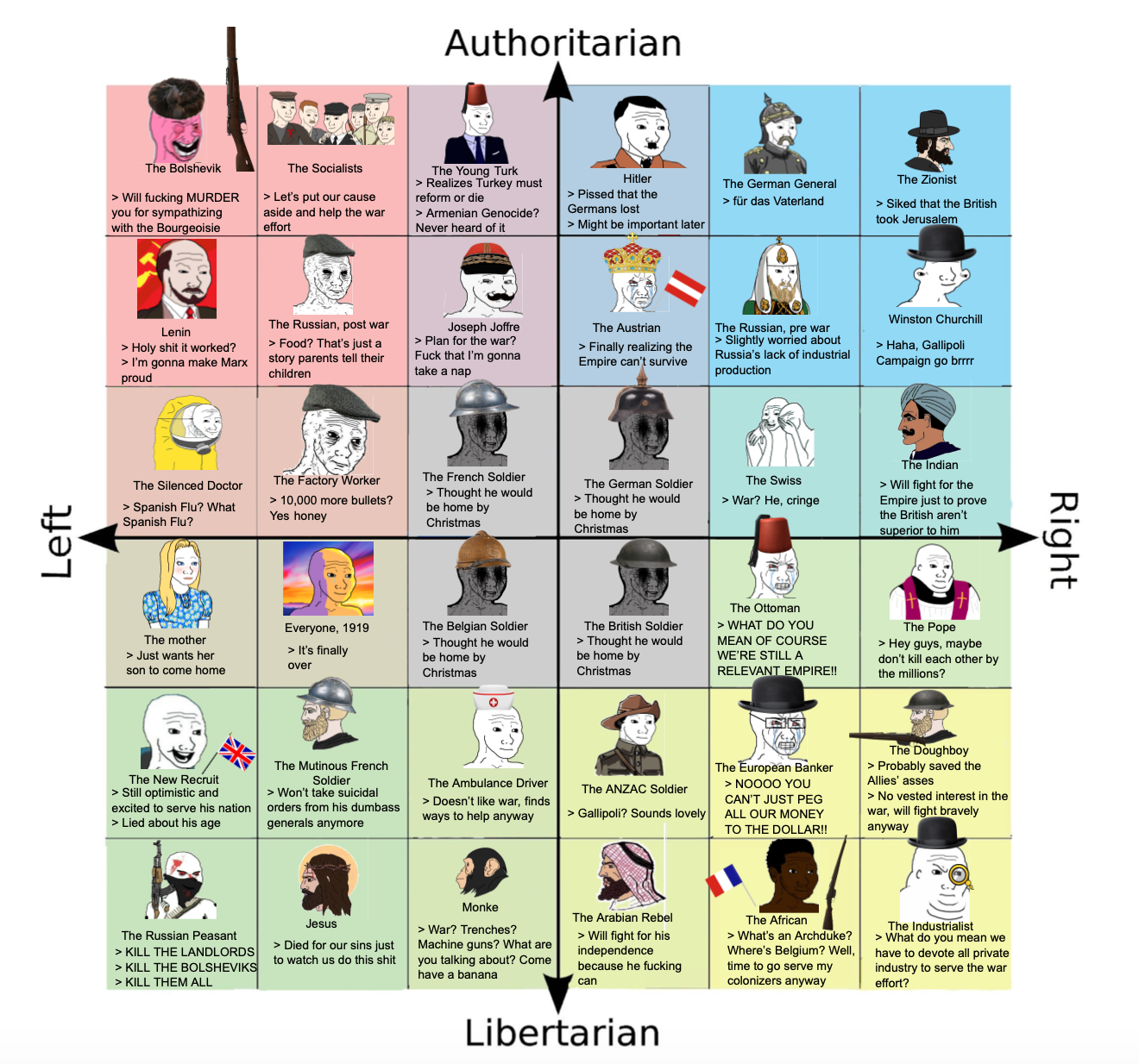 Political Compass: First World War Edition | Scrolller