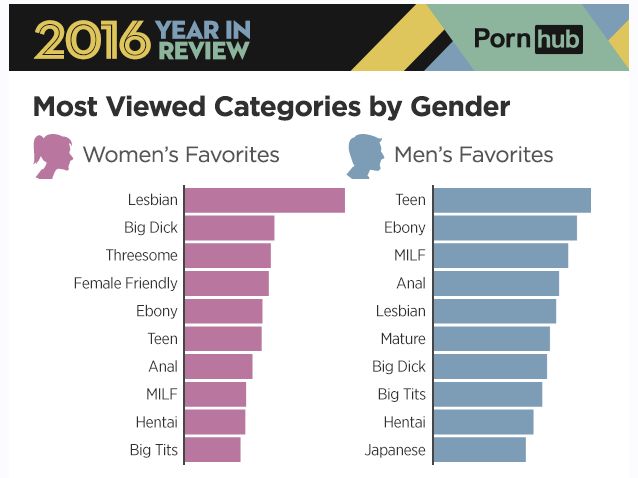 Pornhub's Year in Review: Women's most viewed categories | Scrolller