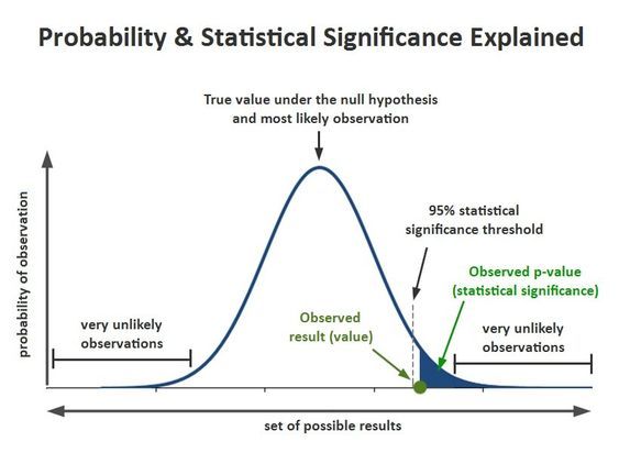 Probability and Statistical Significance Explained | Scrolller