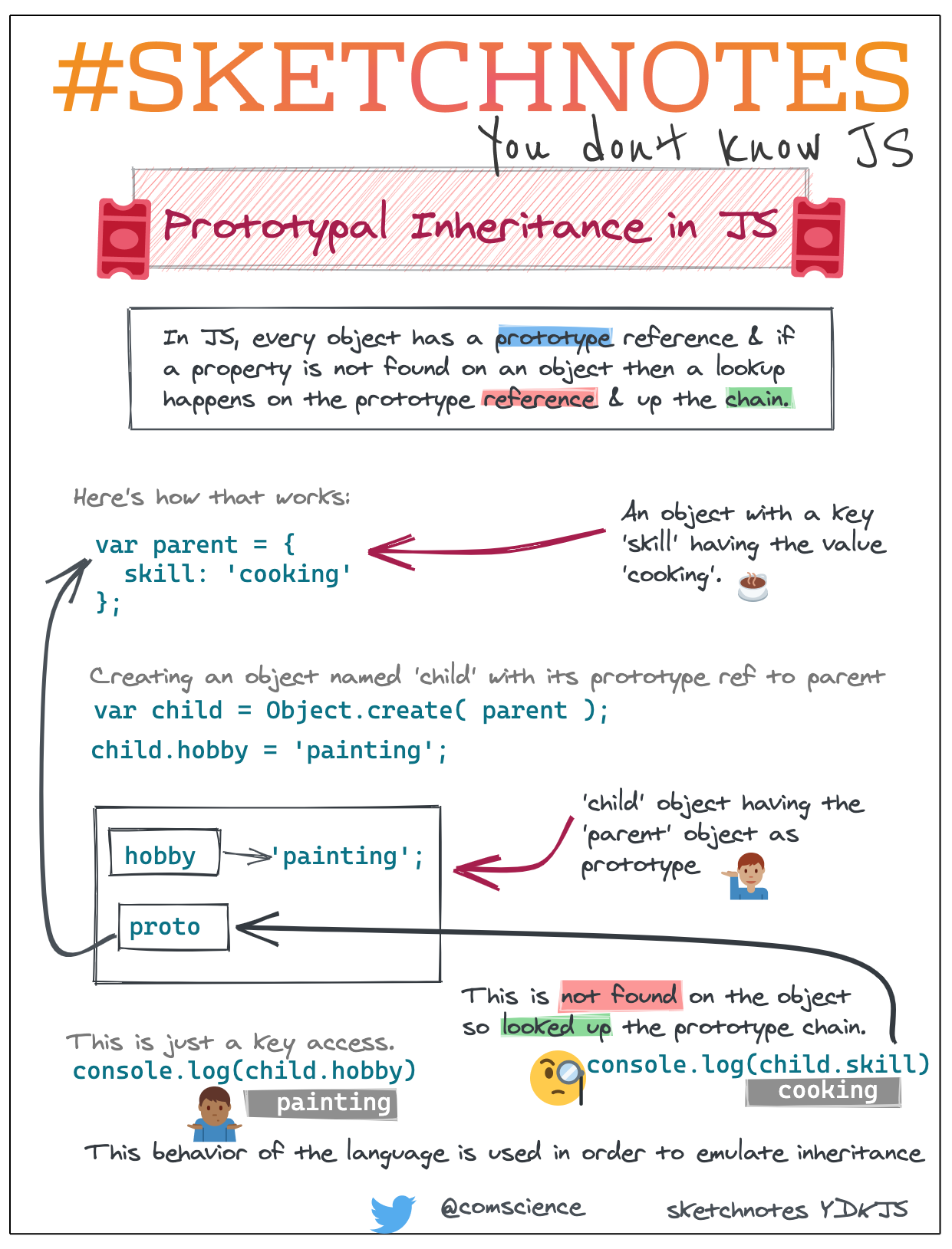 Prototypal Inheritance in Javascript | More #sketchnotes on twitter ...