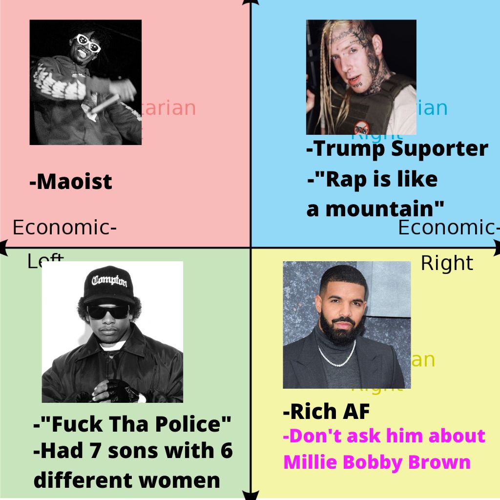 Rappers in the Political Compass | Scrolller