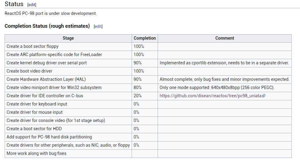 ReactOS PC98 porting checklist | Scrolller