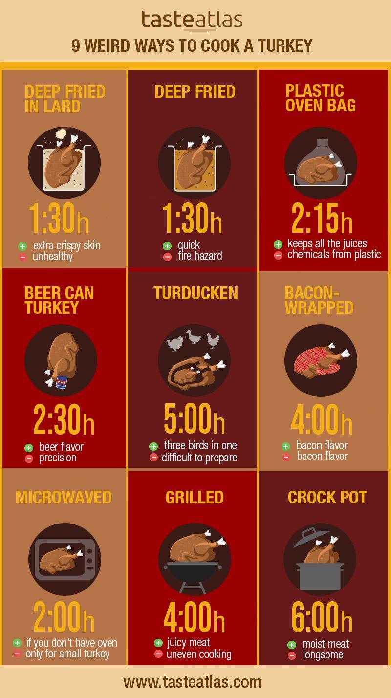 Ready for Thanksgiving feast? Check out these 9 unusual ways of cooking a turkey! www.tastetalas ...