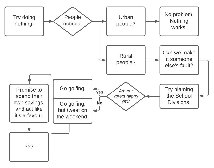 Sask Party decision making flowchart. | Scrolller