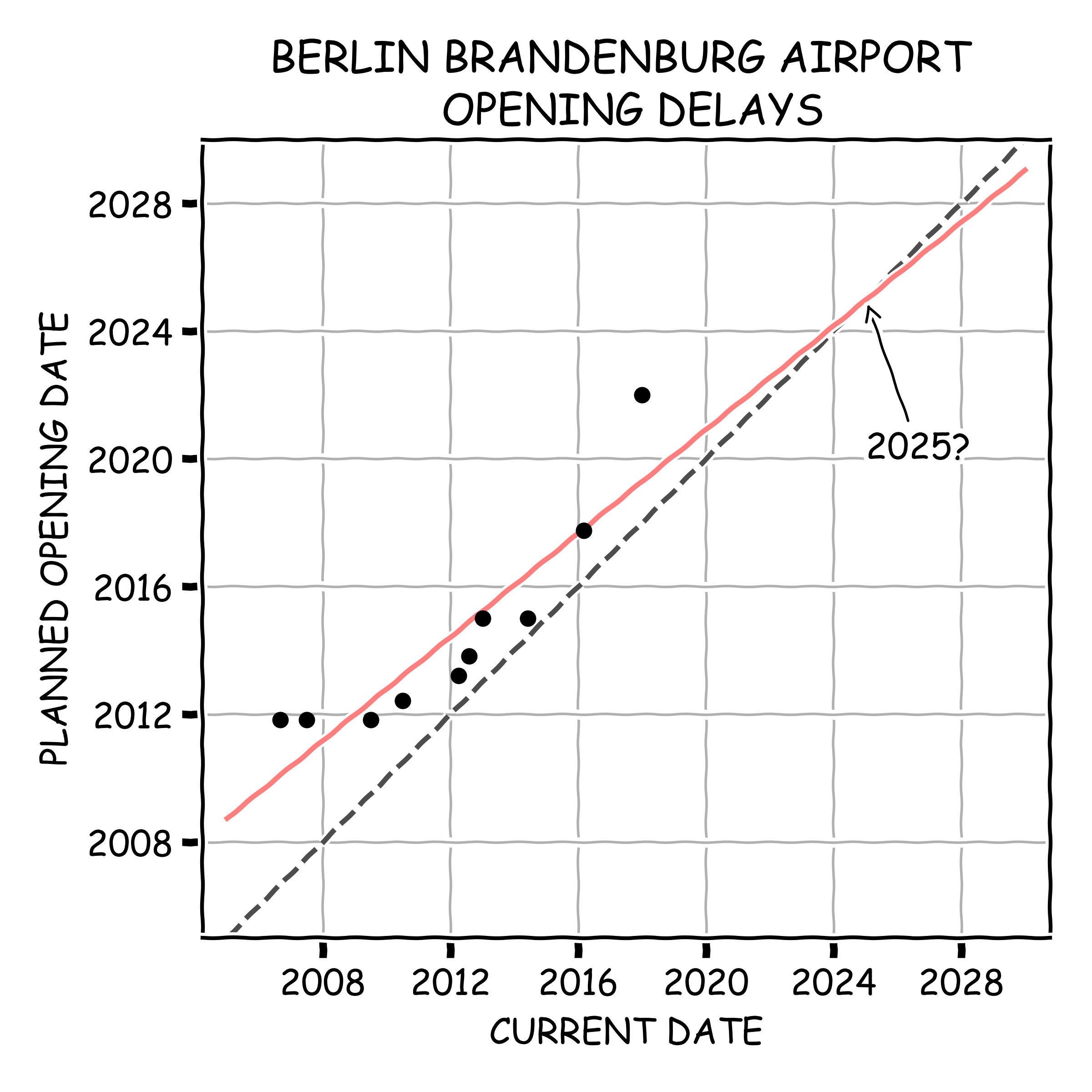 Graph Inspired By Xkcd 2014 Scrolller