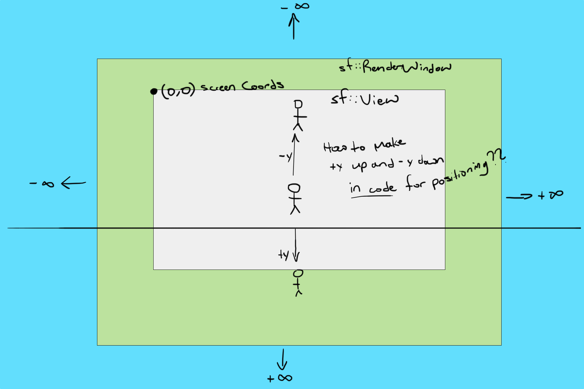 Sfml Coordinate System How To Position Game Objects Easily Scrolller