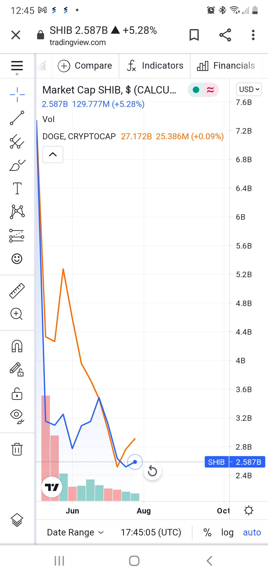Shiba and Doge overlay 5yr chart with market cap | Scrolller