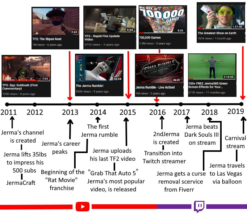 Simple Jerma timeline 2011-2019 | Scrolller