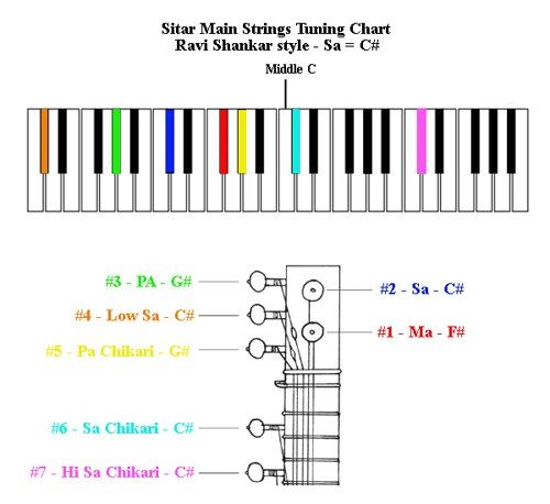 Sitar Main Strings Tuning Chart - Ravi Shankar Style | Scrolller