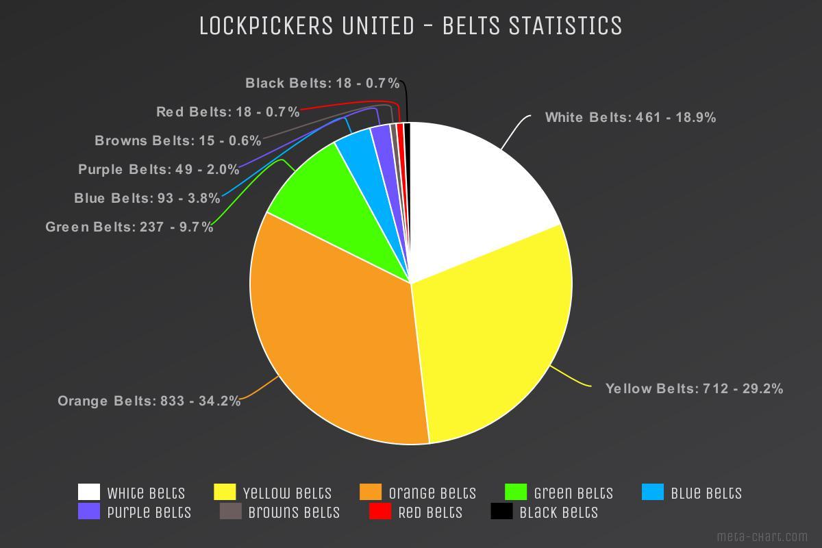 Snapshot of /r/Lockpicking belt stats. | Scrolller