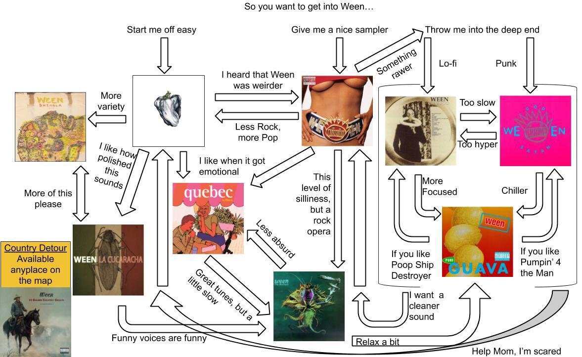 So You Want To Get Into Ween: A Flowchart Guide | Scrolller
