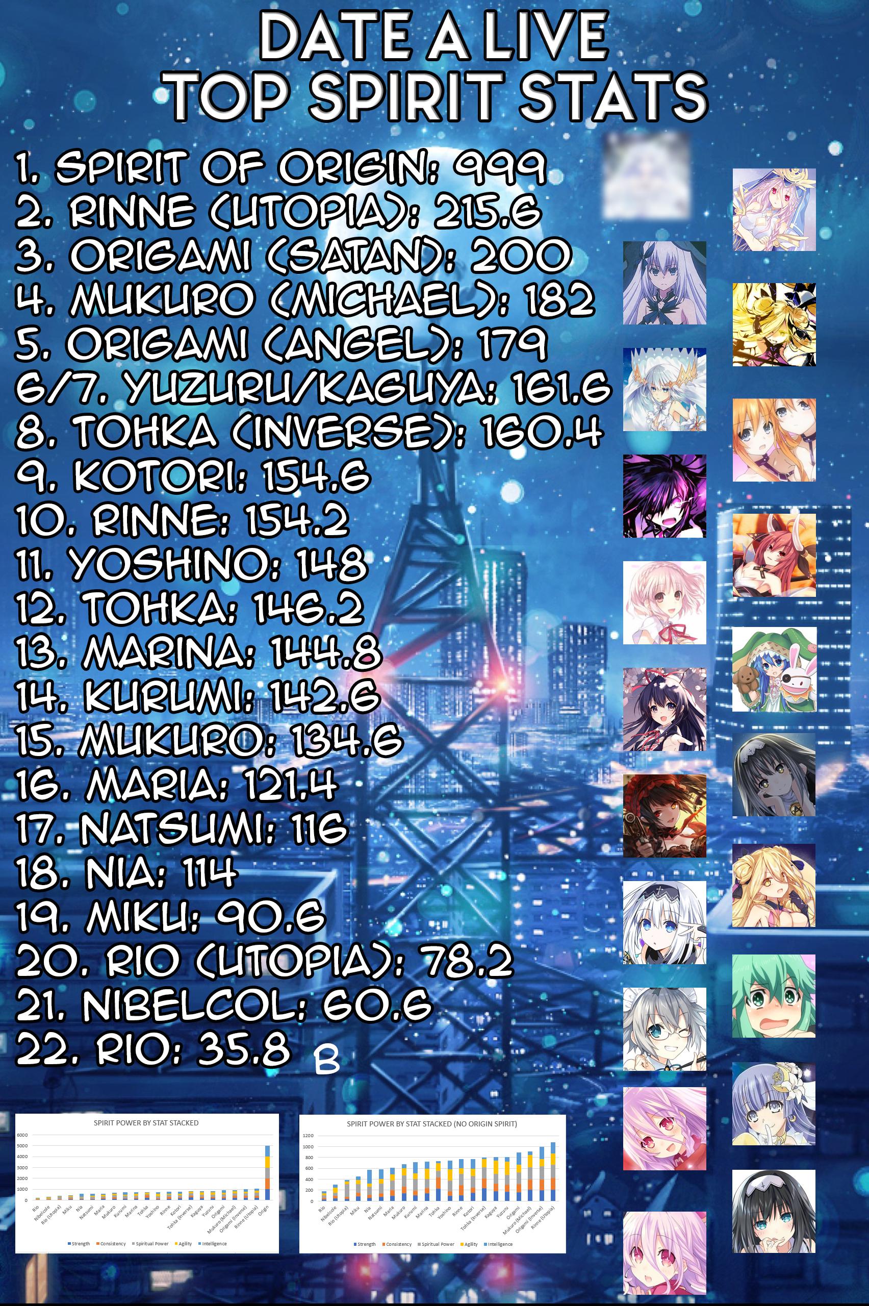 Spirit Stat Rankings Graphic (According to the Ratatoskr's Confidential Spirit Data) | Scrolller