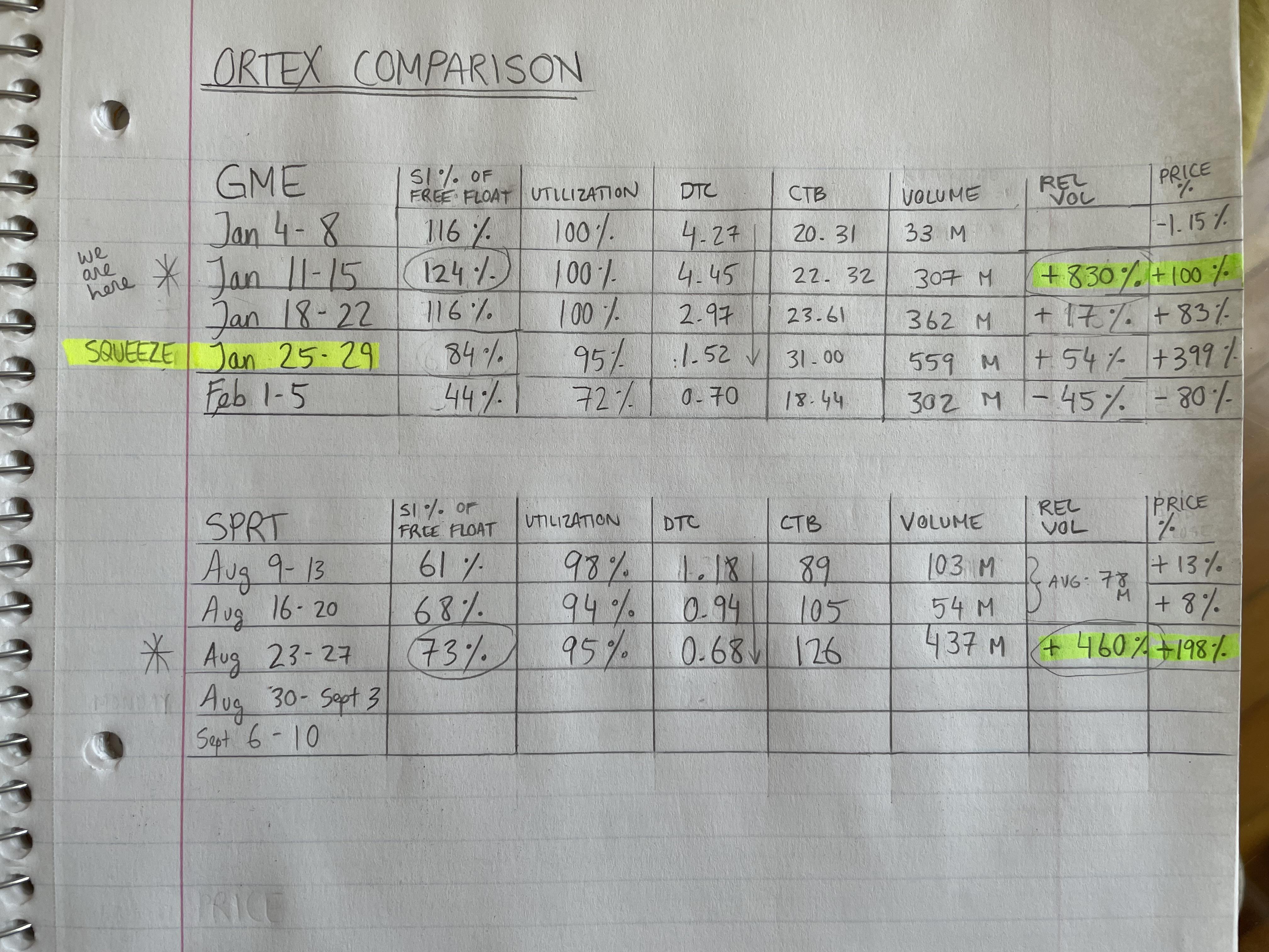 SPRT and GME Ortex Data Comparison | Scrolller