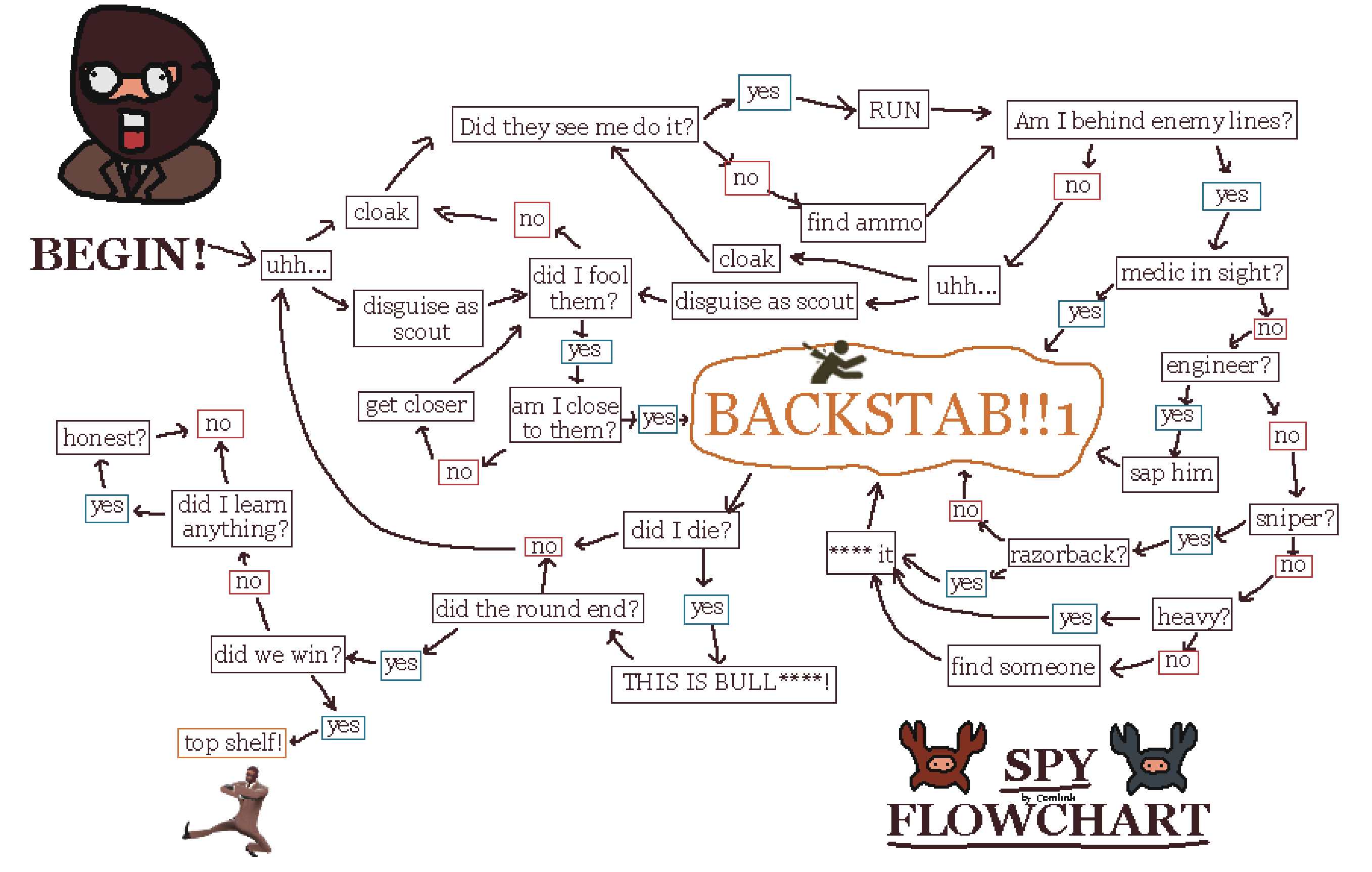 Spy flowchart | Scrolller