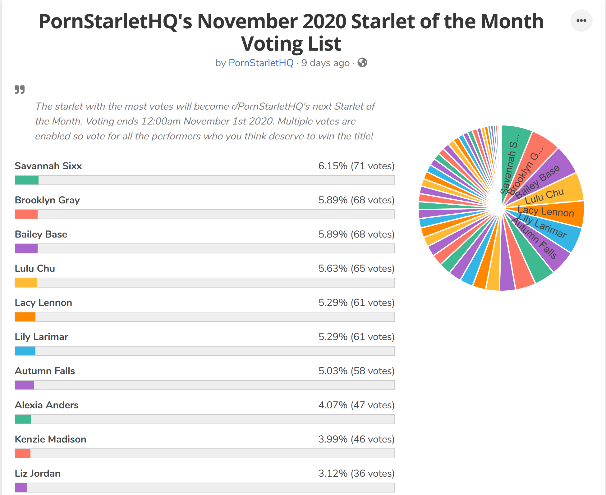 [Starlet of the Month] November 2020 Voting Results | Scrolller
