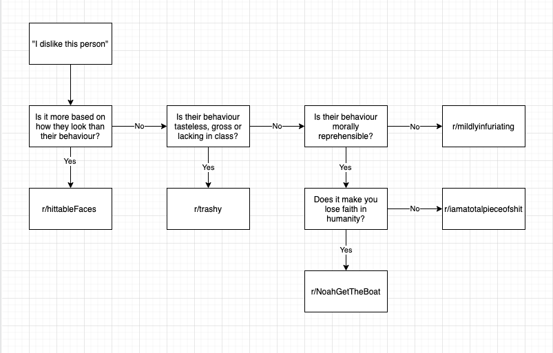 Subreddits for people you don't like flowchart | Scrolller