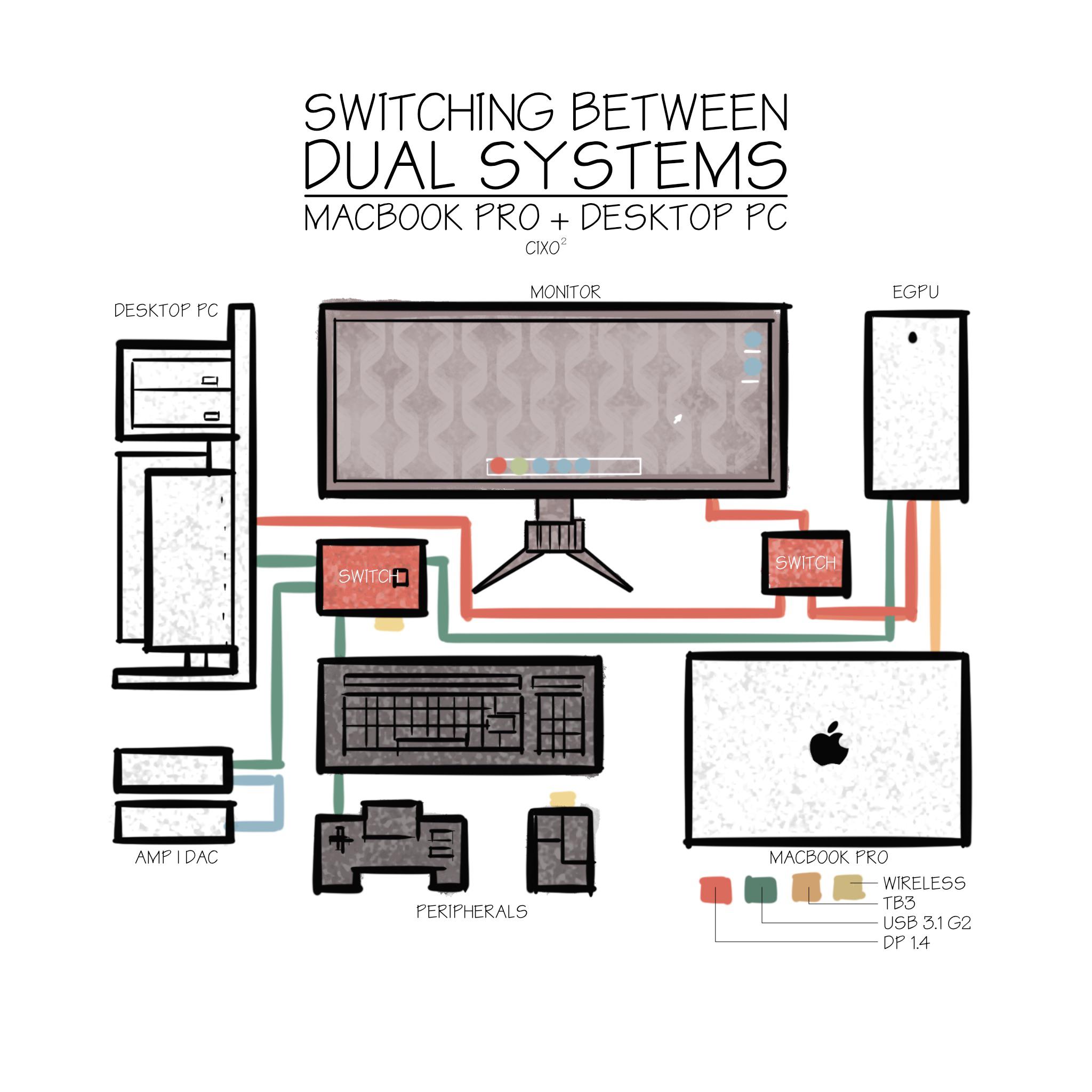 Switching between dual systems - desktop + macbook | Scrolller