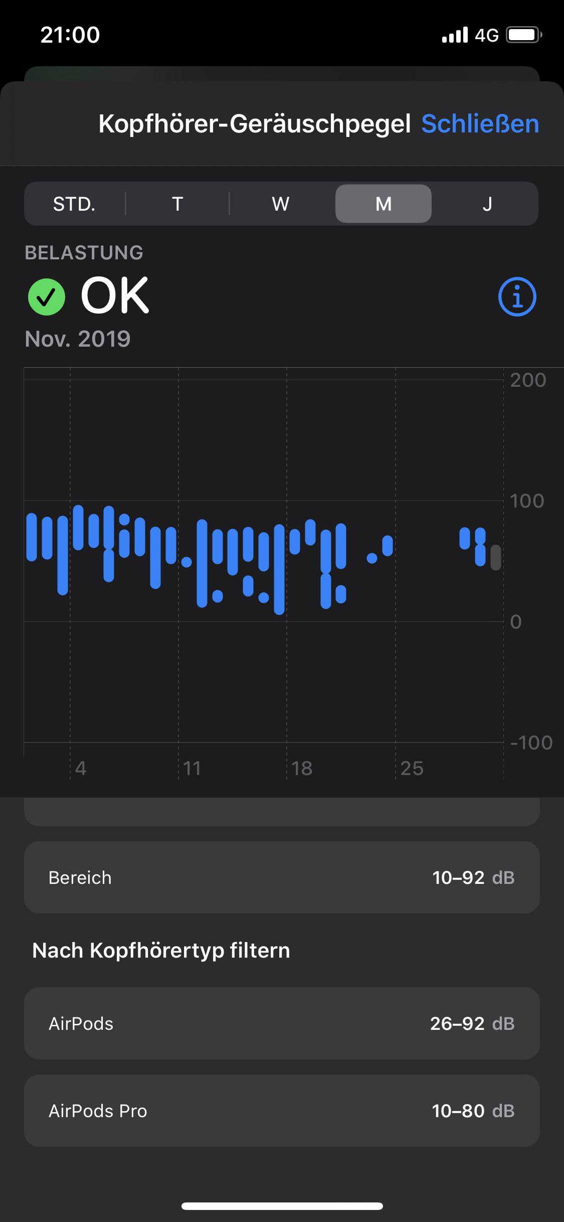 Switching to AirPods Pro reduced the peak volume from 92 to 80 dB. | Scrolller