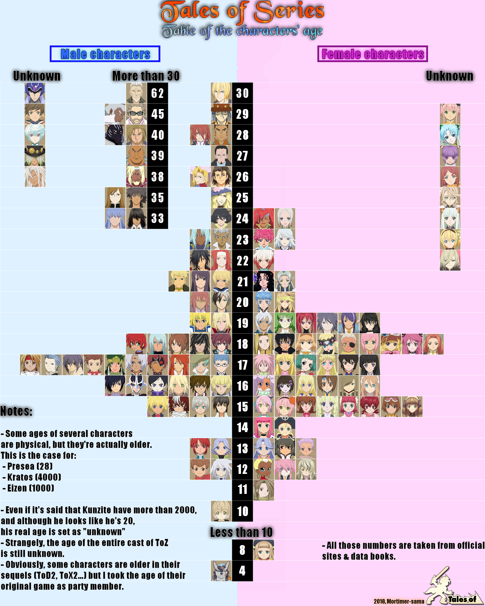 Table of the character's ages | Scrolller