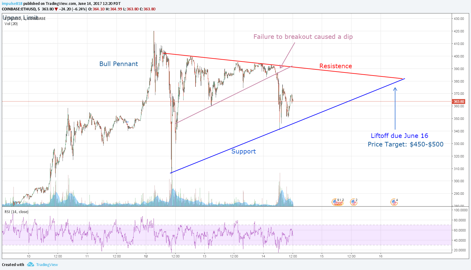 Technical Analysis, Liftoff Due June 16th | Scrolller