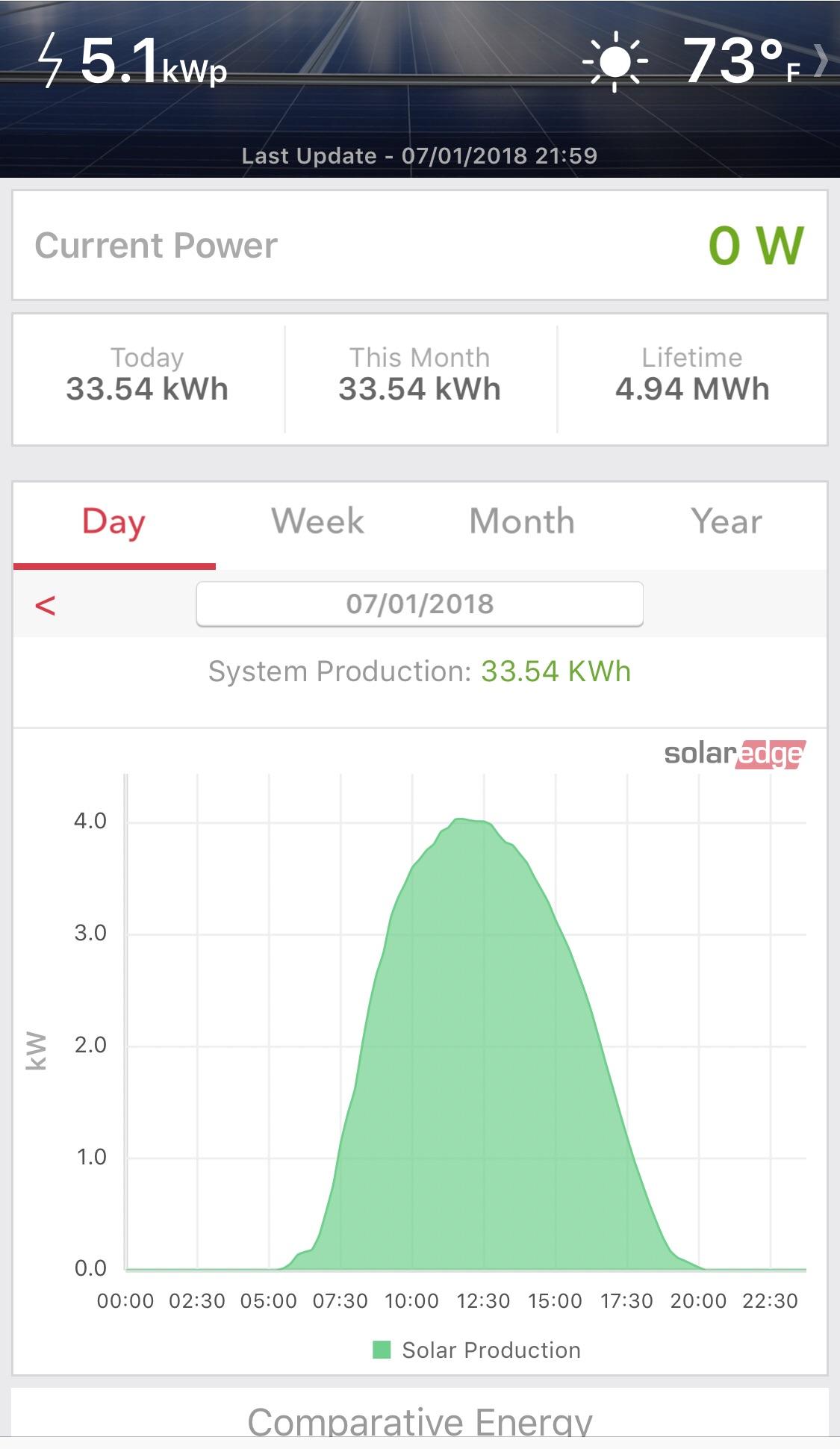 The best looking graph of the year. A perfectly clear day. 33kw generated. | Scrolller