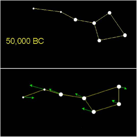 The Big Dipper as it would have appeared in 50,000 BC and as it does today. The stars direction ...