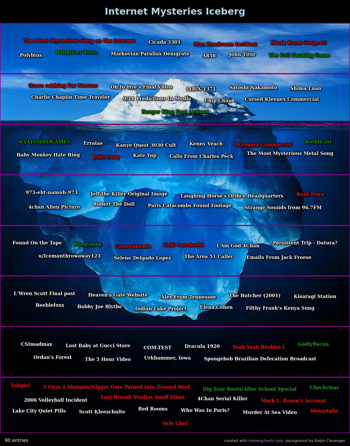The Internet Mysteries Iceberg | Scrolller