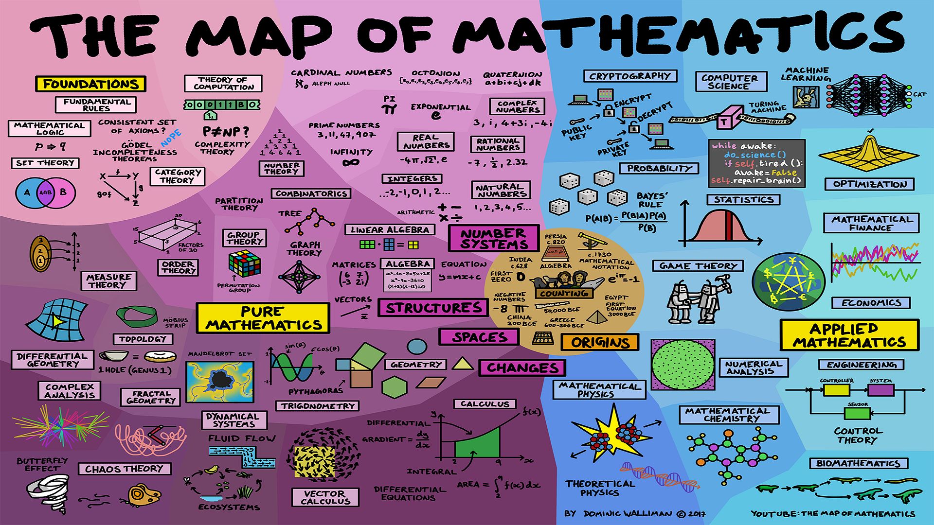 The Map of Mathematics. [1920x1080] | Scrolller