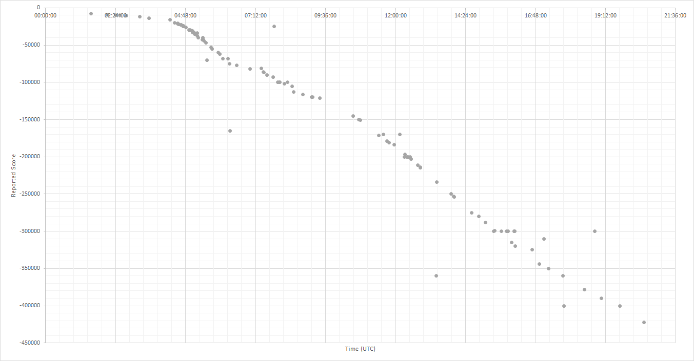 The score progression of the new most down voted comment in history [OC ...