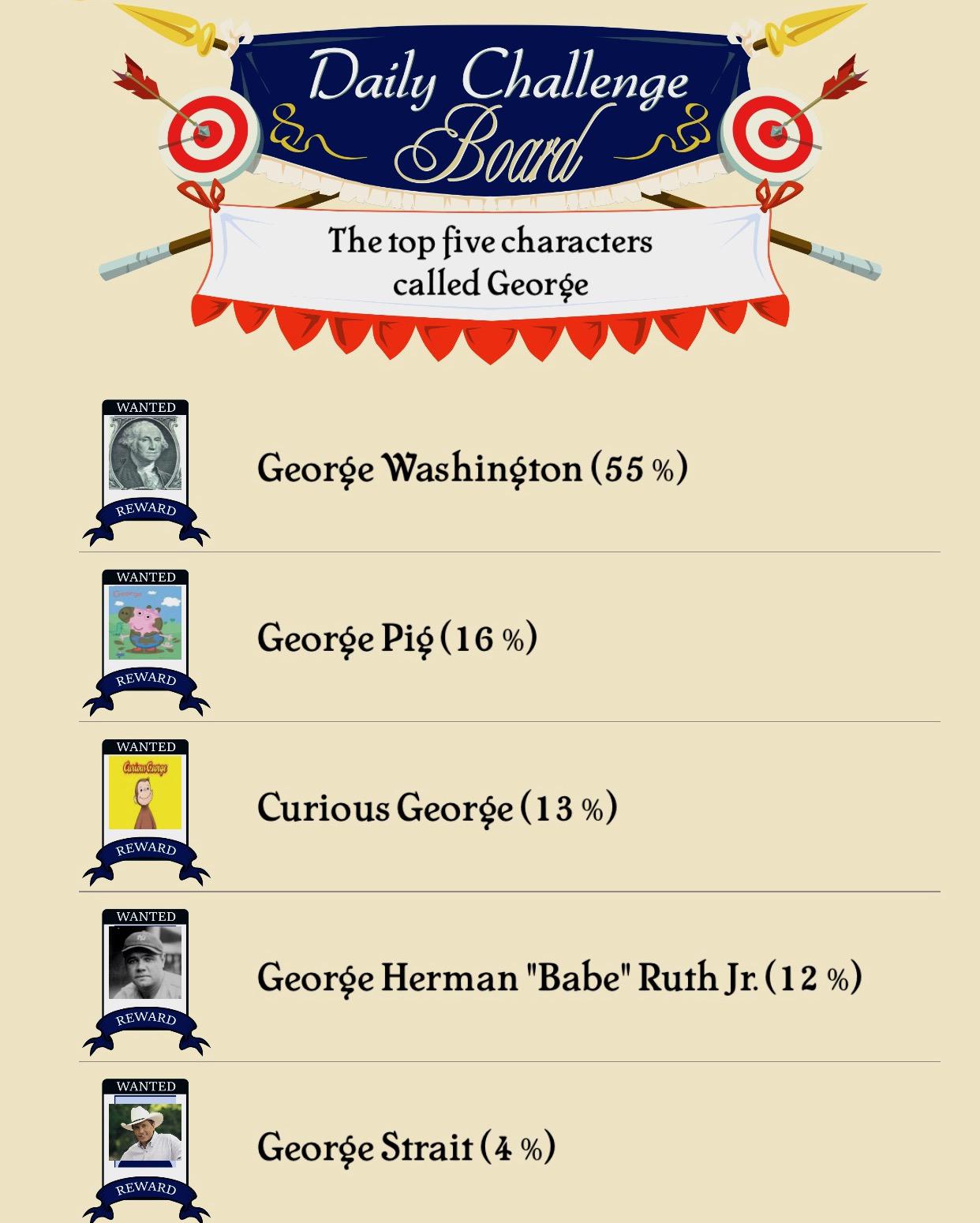 The top five characters called George | Scrolller