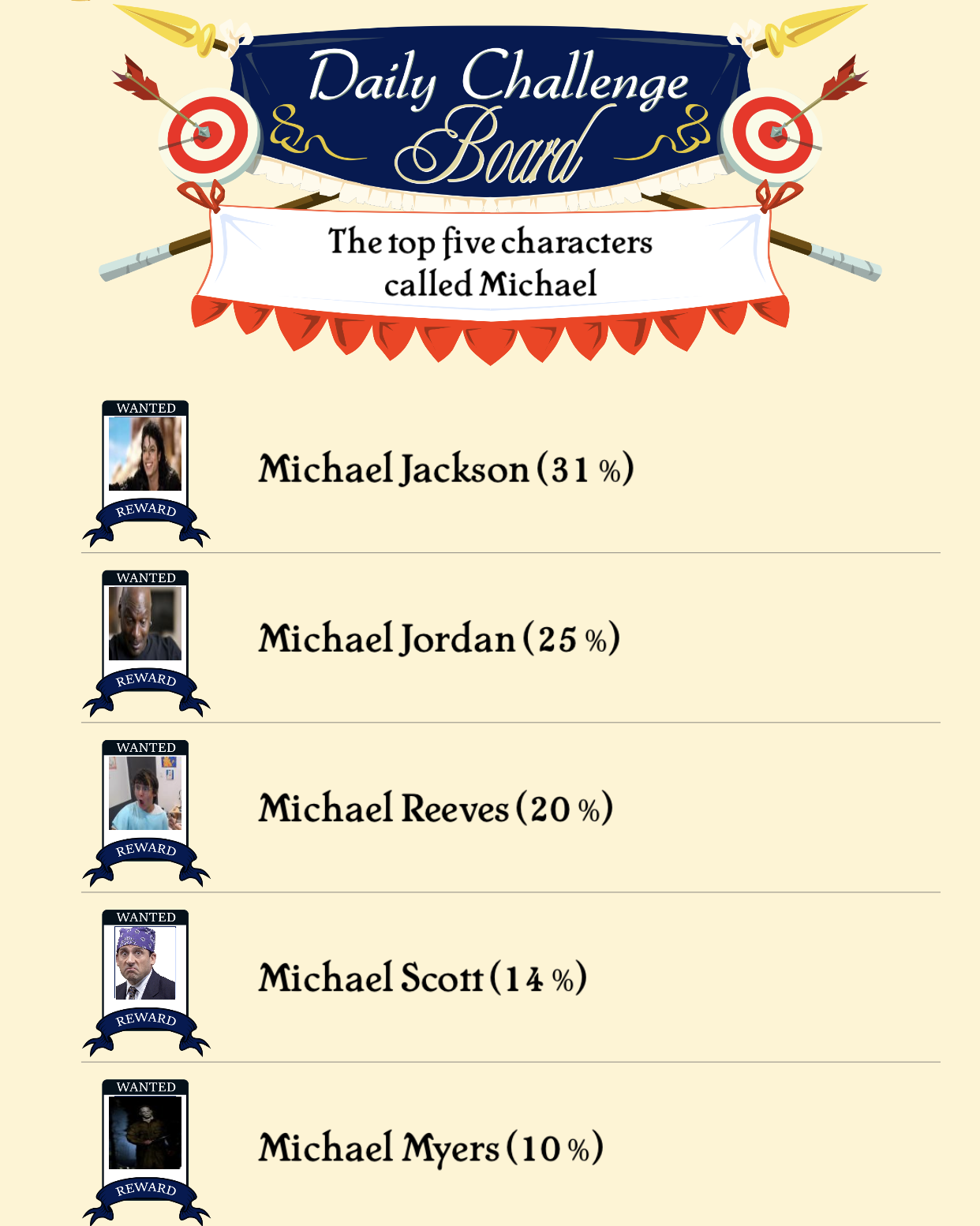 The top five characters called Michael | Scrolller