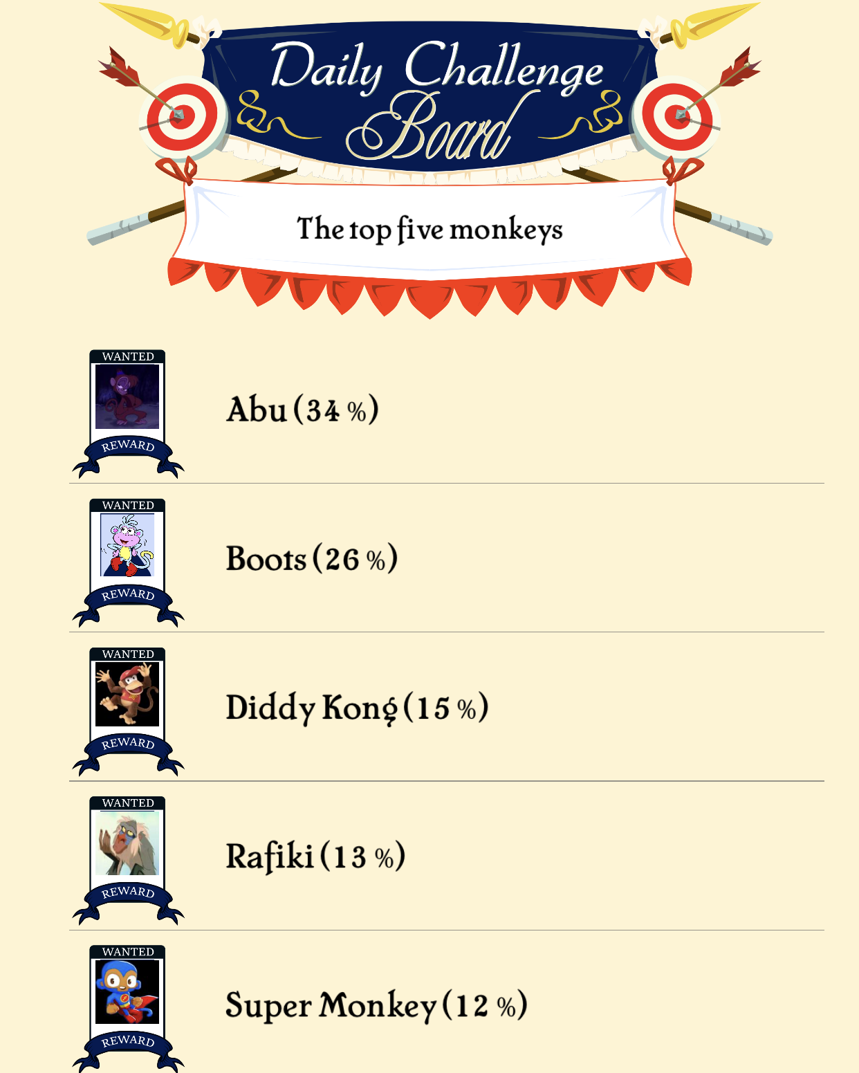 The top five monkeys | Scrolller