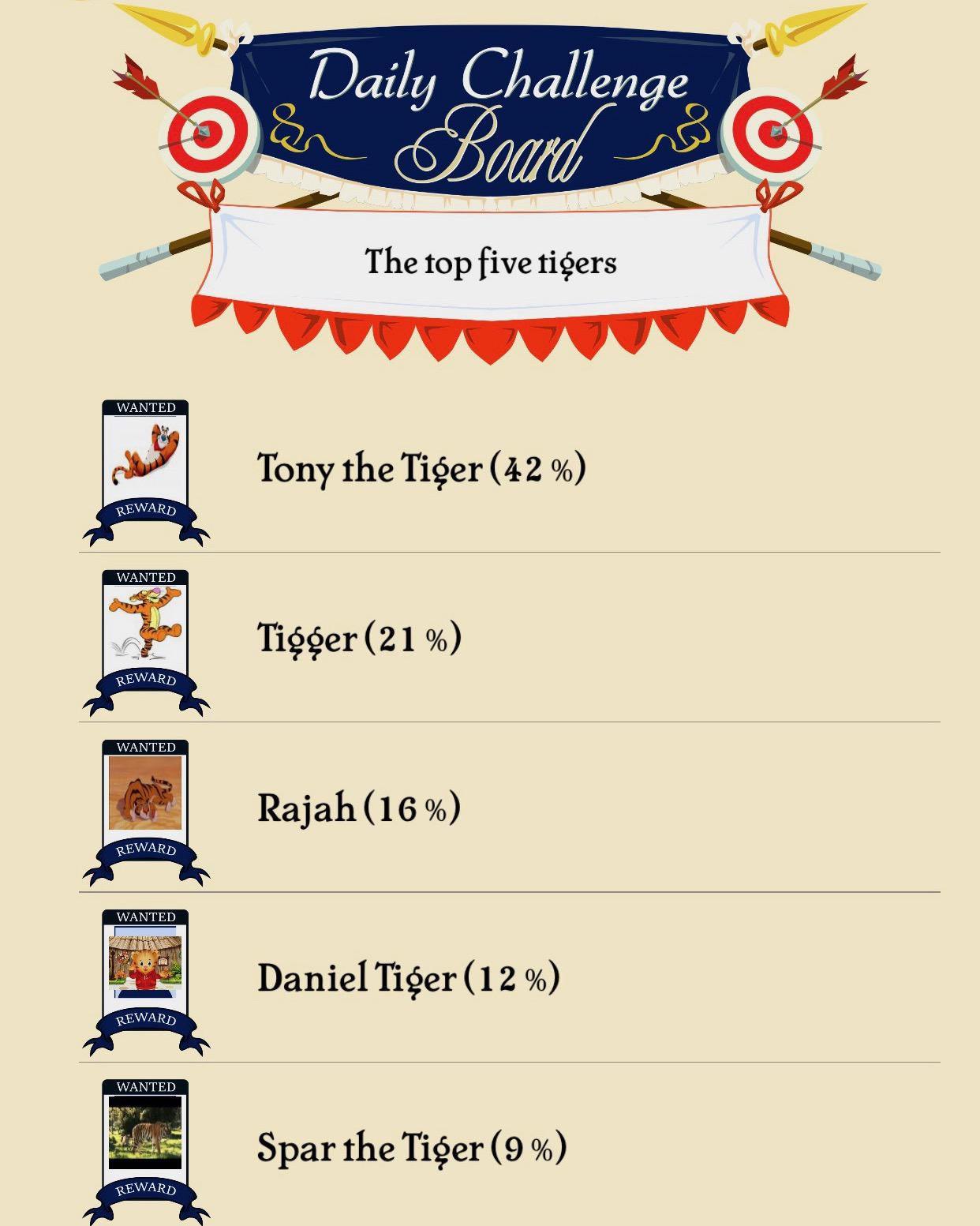 The top five tigers | Scrolller