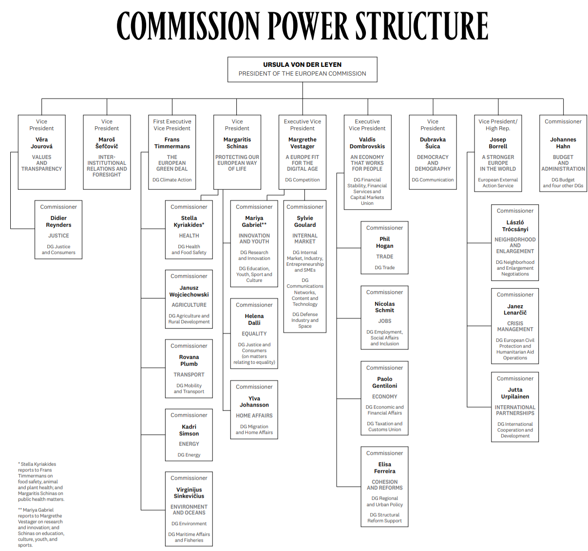 The top-level structure of the new Commission | Scrolller