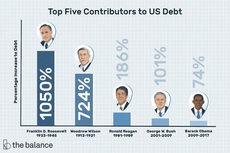 Top five contributors to US debt | Scrolller