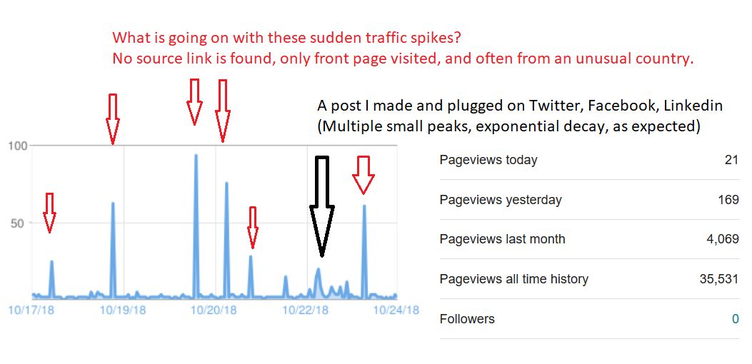 Unexplained traffic spikes in blog data | Scrolller