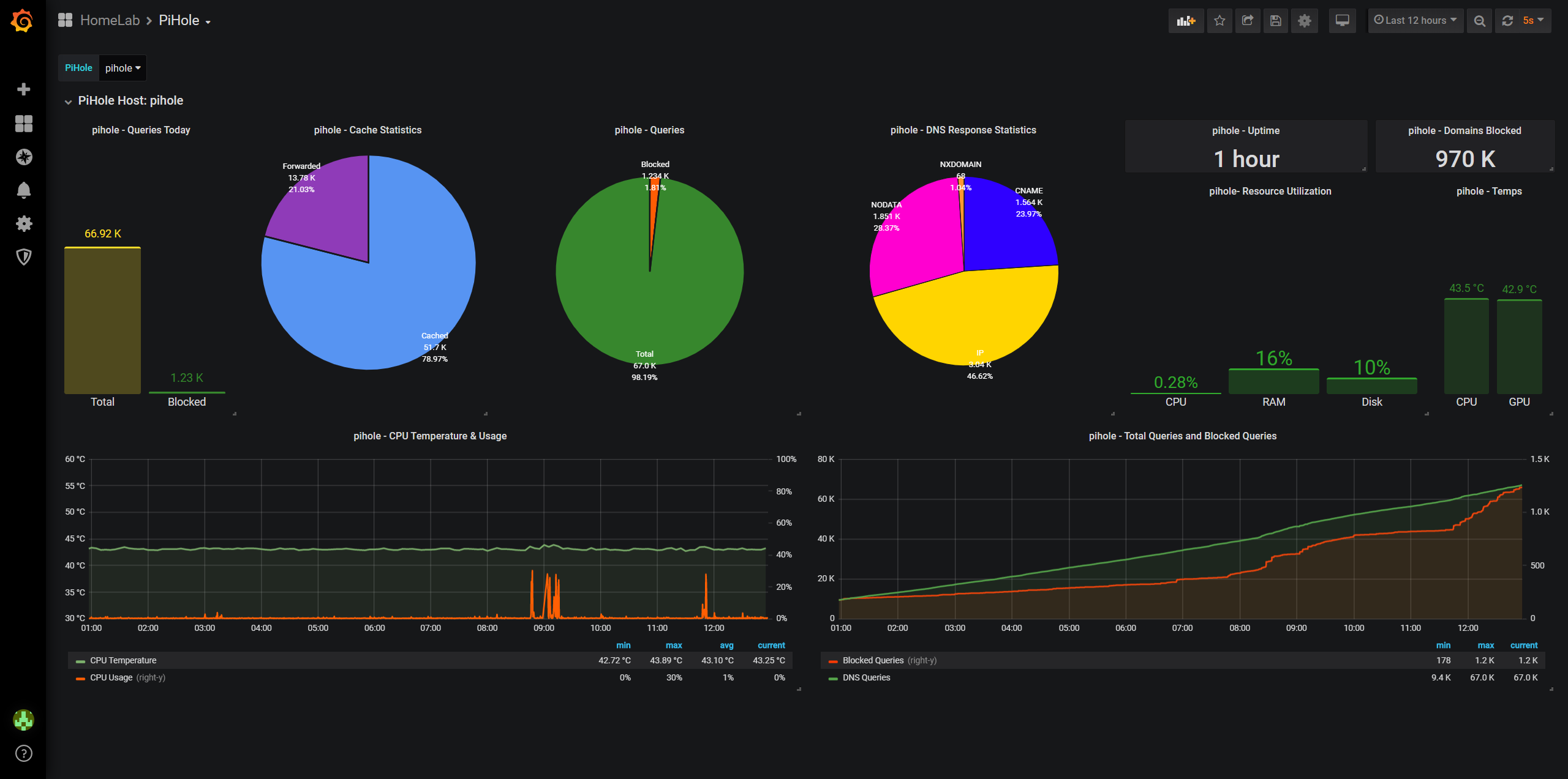 Update to my dashboard from a while ago, now supports multiple Piholes | Scrolller