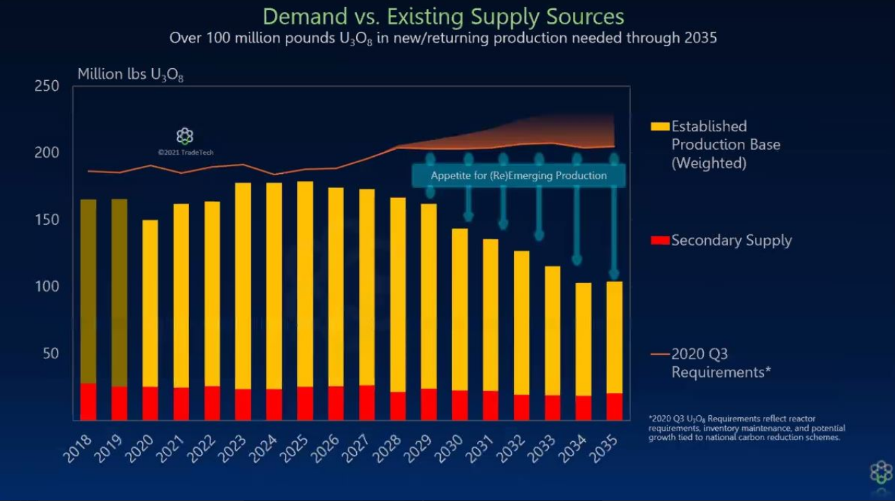 Uranium demand to climb amid significant increasing supply shortfalls | Scrolller