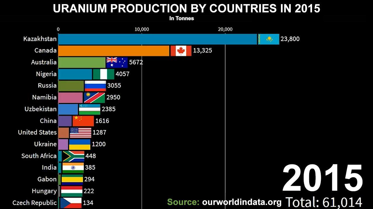 Uranium Production by countries in 2015 [OC] | Scrolller