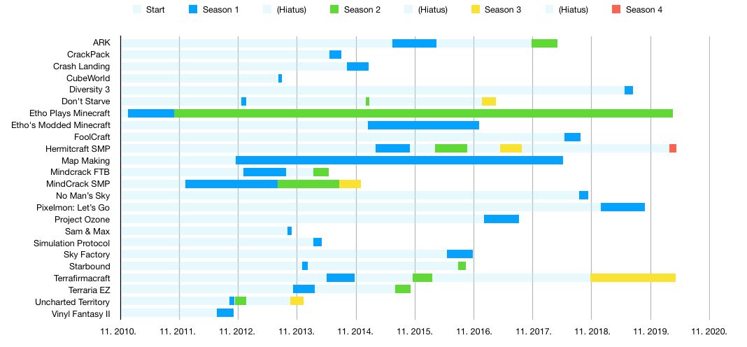 Video Series Timeline (2.5 years later) | Scrolller