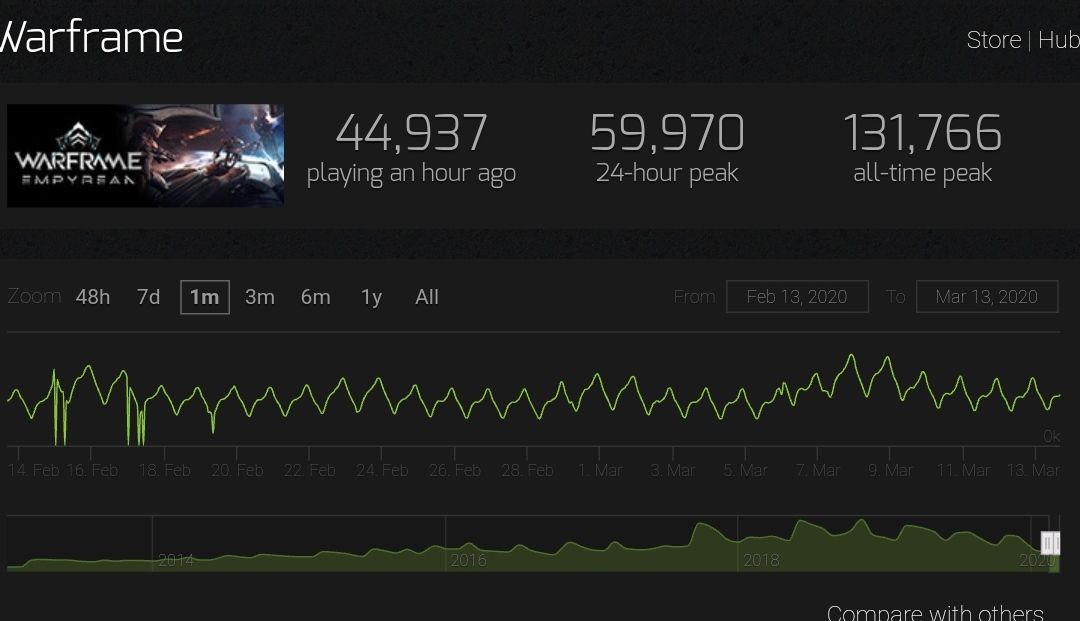 Warframe Player Count Be Looking Like Everyone Bullet-Jumping to the Extraction Zone | Scrolller